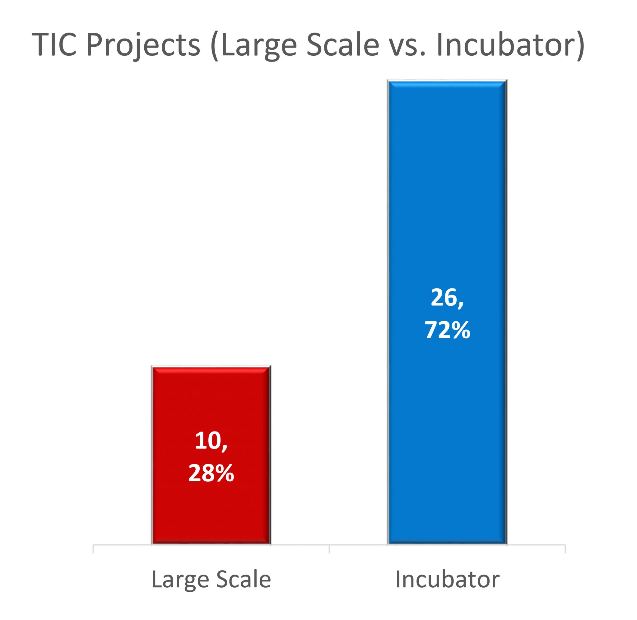 TIC – MSF Transformational Investment Capacity