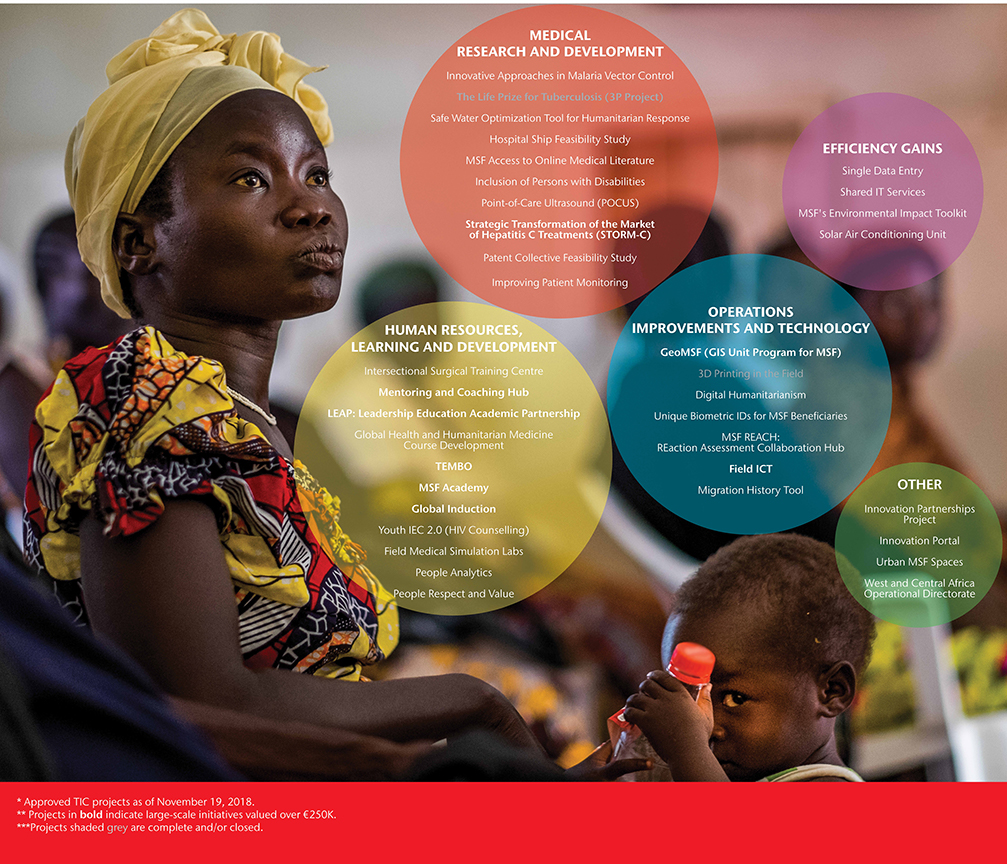 TIC – MSF Transformational Investment Capacity